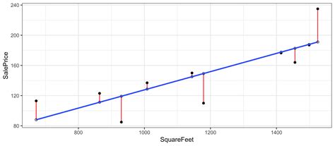 Chapter 2 Introduction To Linear Models Statistics For Data Science Notes