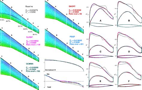 Figure 1 From Benchmarking Optimization Algorithms For Wing Aerodynamic