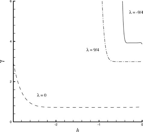 The 10th Order Approximation Of γ Versus H ̄ When 1 For Different