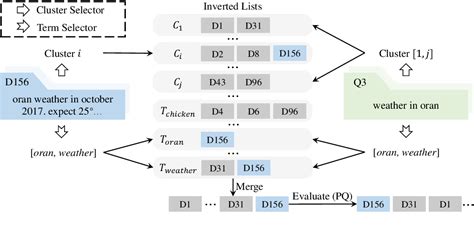 Table 2 From Hybrid Inverted Index Is A Robust Accelerator For Dense