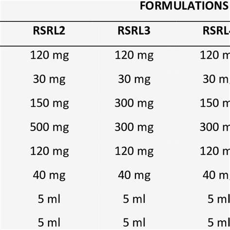 Formulation Design Of Ocular Inserts Using Eudragit Rs 100 And Eudragit Download Table
