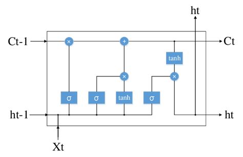 The Basic Structure Of Lstm The Lstm Formulas Are As Follows í µí± í Download Scientific