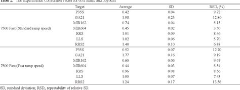 Table 2 From Evaluation Of Conversion Factor For Rapid Quantification Of Authorized Genetically