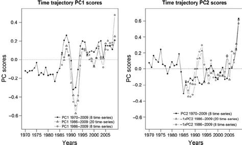 the optimal chronological clustering from cross validations the first