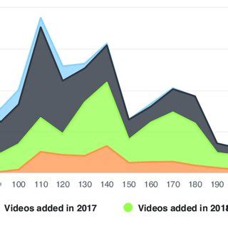 Bitrate Distributions For Video Data Set Download Scientific Diagram