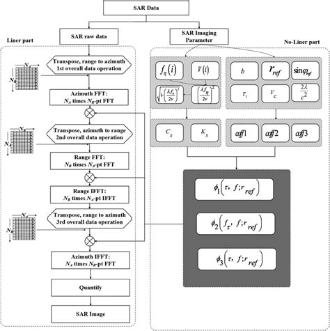 Processing Chain For The Cs Sar Imaging Algorithm Download Scientific