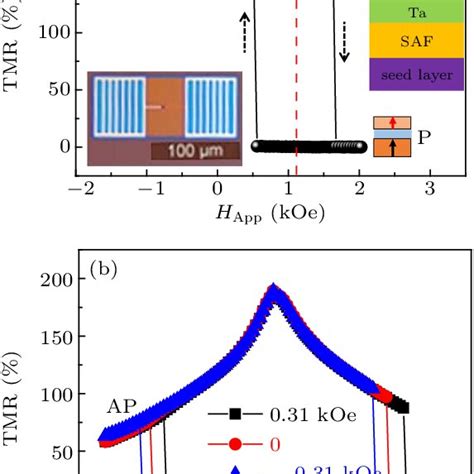 TMR Loops Of MTJ Cell With Nm Diameter A Minor TMR Vs H App Loop Download Scientific