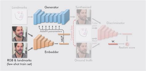 Paper Summary Few Shot Adversarial Learning Of Realistic Neural