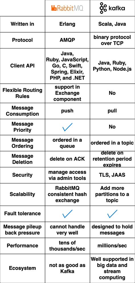 Apache Kafka Vs Rabbitmq Differences And Comparison · Automqautomq