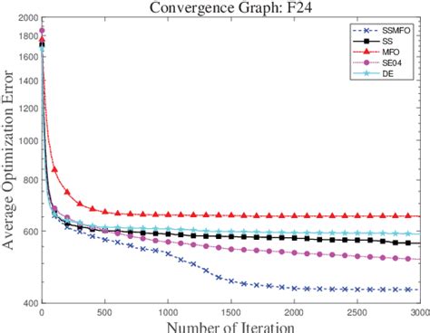 figure 4 from a hybrid spherical search and moth flame optimization