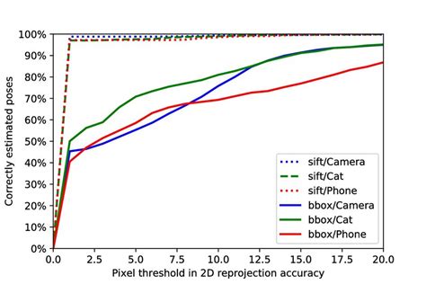 Comparison Between Two Ways Of Keypoint Designation Sift Points And