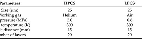 Spraying Parameters Of Hpcs And Lpcs Download Scientific Diagram