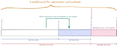 Walk Forward Optimization For Algorithmic Trading Strategies On Cloud