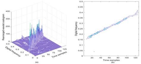 Rearranged Wavelet Scalogram Of The Lfm Signal In The Presence Of Awgn Download Scientific