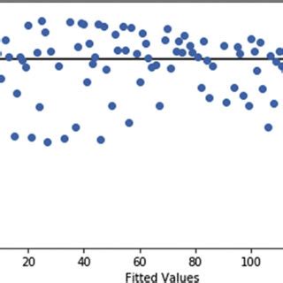 Deviance Residual Plot For The Proposed Model For The COVID Data Download Scientific Diagram