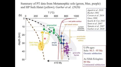 Subduction Metamorphism