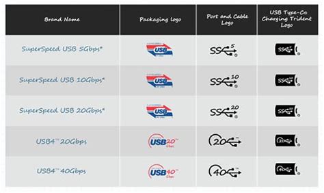 Usb 1 0 到 Usb 4 0，usb 标准的演变 Digikey