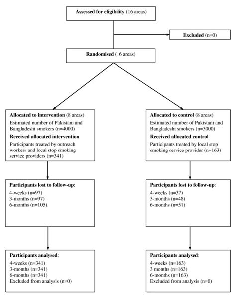Flow Diagram Of Clusters And Participants In The Trial Download Scientific Diagram