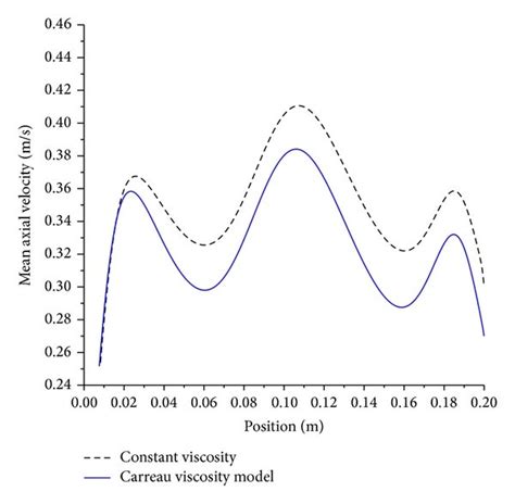 A Effect Of Viscosity On Axial Velocity Profile Artery Centerline
