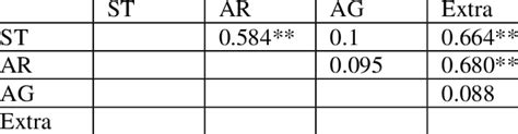 Correlation Matrix P P Download Table