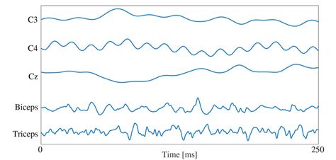 Figure 3 From Evaluating Convolutional Neural Networks As A Method Of Eegemg Fusion Semantic