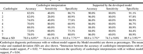 Table Iii From The Effectiveness Of A Deep Learning Model To Detect Left Ventricular Systolic