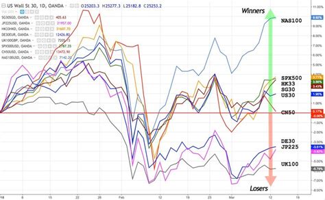 These Two Charts Show That Despite High Levels Of Positive Correlation In A Kind Of Risk On