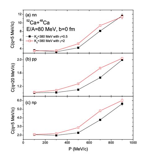 Color Online Total Momentum Dependence Of The Correlation Functions