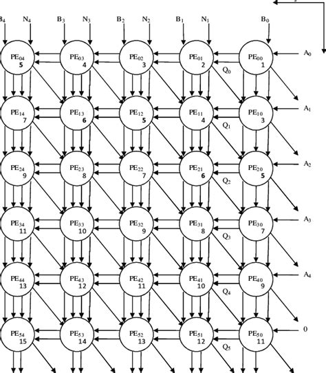 Dependence Graph Of The Bit Level Montgomery Multiplication Algorithm