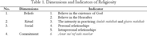 Table 1 From Developing A Religiosity Scale For Indonesian Muslim Youth