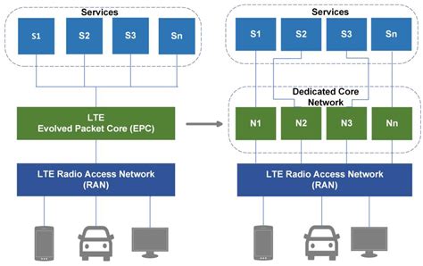 sensors free full text comprehensive analysis of network slicing