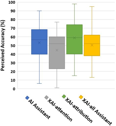 User Trust Measures For Ai Assistant And Xai Assistants Conditions Download Scientific Diagram