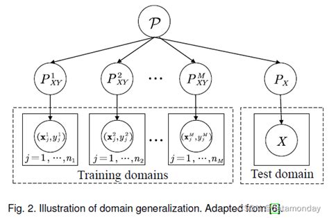 泛化到未知域：域泛化 Domain Generalization 综述论文 Domain Invariant Feature