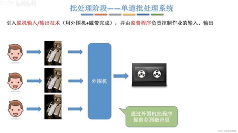 操作系统王道考研学习（三）os的发展与分类、中断和异常、操作系统的运行机制 为什么os会从单道到多道变化 csdn博客