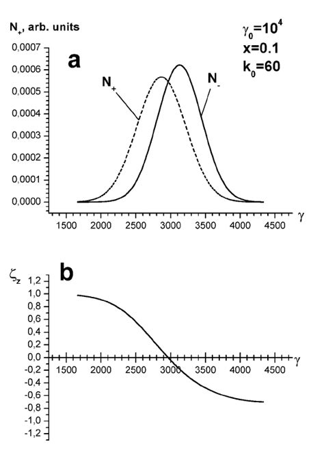 A Energy Distribution Of Positrons Polarized In Opposite Directions N