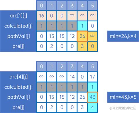 大话数据结构 迪杰斯特拉算法（dijkstra）和弗洛伊德算法（floyd） 迪杰斯特拉、弗洛伊德 csdn博客
