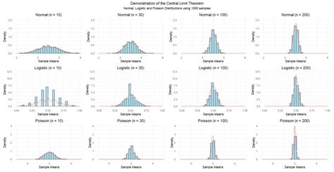 Causally Curious The Clt Theorem Ryan Batten Phd C Posted On The Topic Linkedin