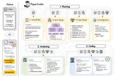 曾希哲 雜學習 Paper2code 看到很有趣的論文 Paper2code Facebook