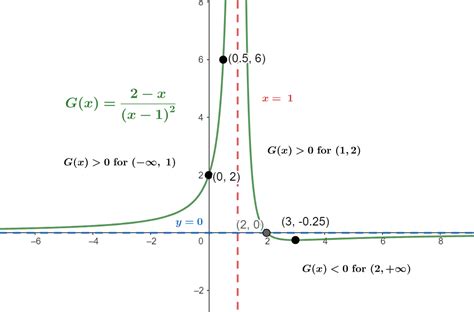 Steps 1 Through 7 On Page 367 To Graph Each Function Gx Quizlet