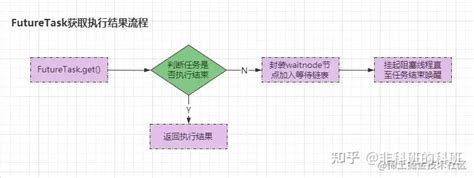 深入并发之runnable、callable、futuretask及completablefuture原理分析 知乎