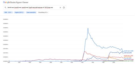 Google Ngram What It Is How To Use It Glimpse