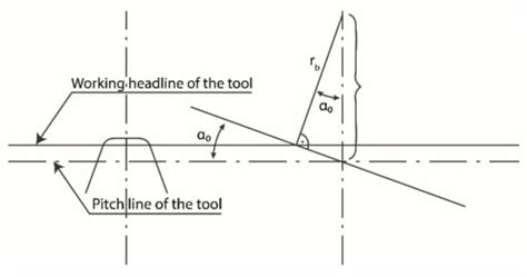 An Optimal Choice Of Profile Shift Coefficients For Spur Gears