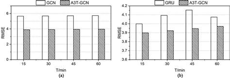 Sz Taxi Effectiveness Of Modeling Both Spatial And Temporal