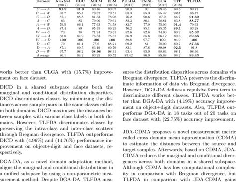 classification accuracy of the proposed method on download