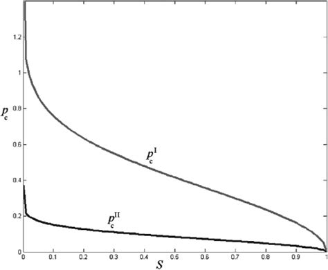 Microscopic Capillary Pressure Saturation Functions For Blocks And
