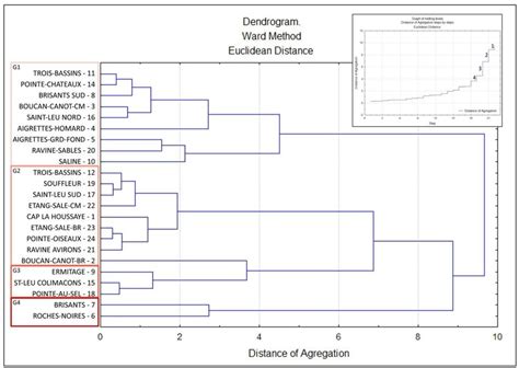 Dendrogram Showing Groups Of Receivers Based On Variables Of Shark