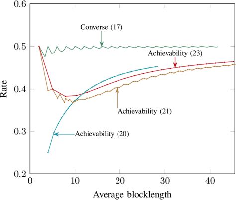 achievability and converse bounds for zero error vlsf codes over bec