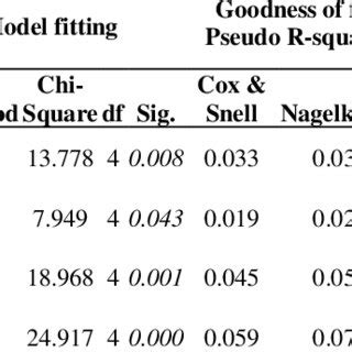 Model Fitting Pseudo R Square Test Of Parallel Lines Download