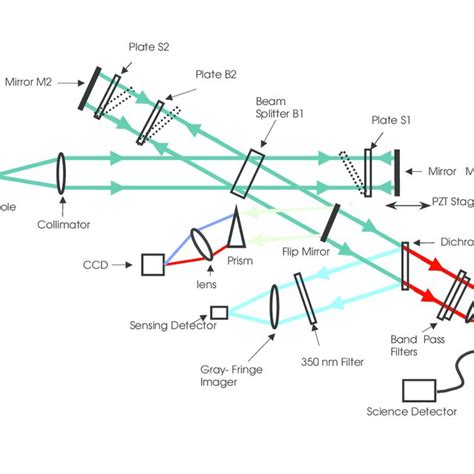 Experimental Layout Of The White Light Nulling Interferometer The Download Scientific Diagram