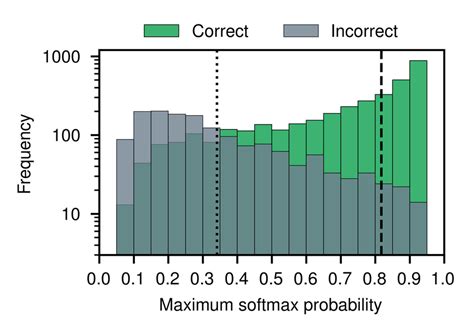 9 Maximum Softmax Probability Histograms Of The CWF Validation Set The Download Scientific